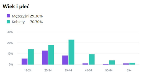 Jak analizować statystyki na Facebooku? | iCEA Group