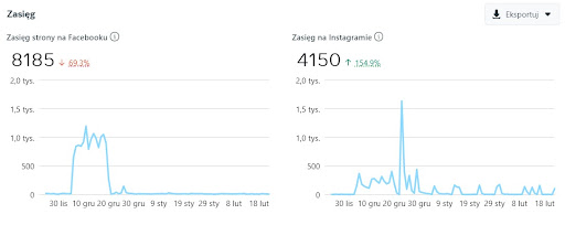 Jak analizować statystyki na Facebooku? | iCEA Group