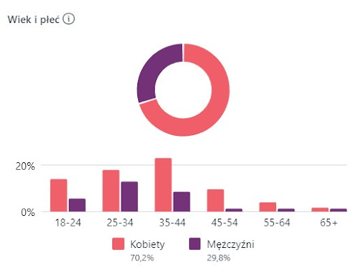 Jak analizować statystyki na Facebooku? | iCEA Group